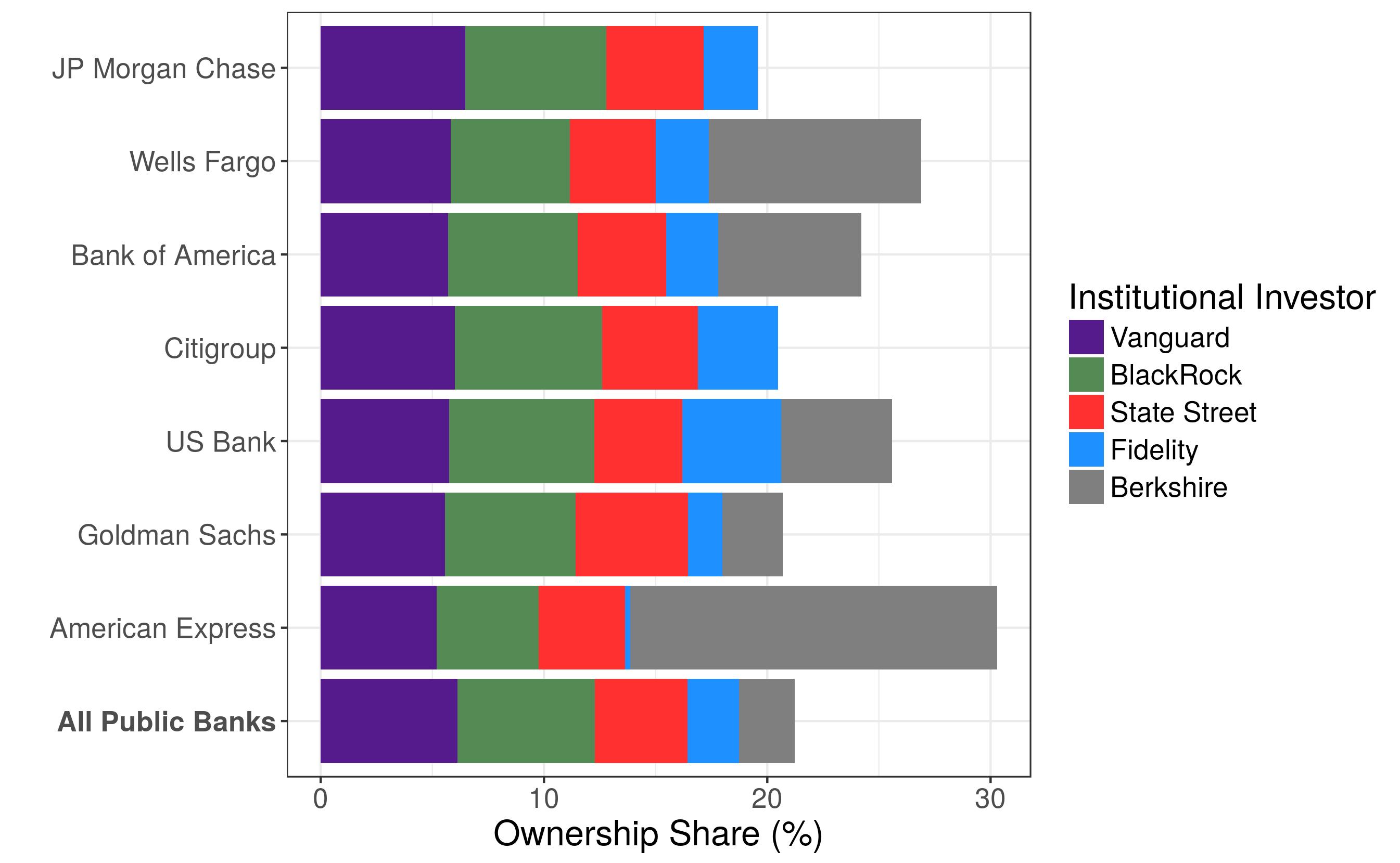 The Effect of Common Ownership on Profits: Evidence from the U.S ...