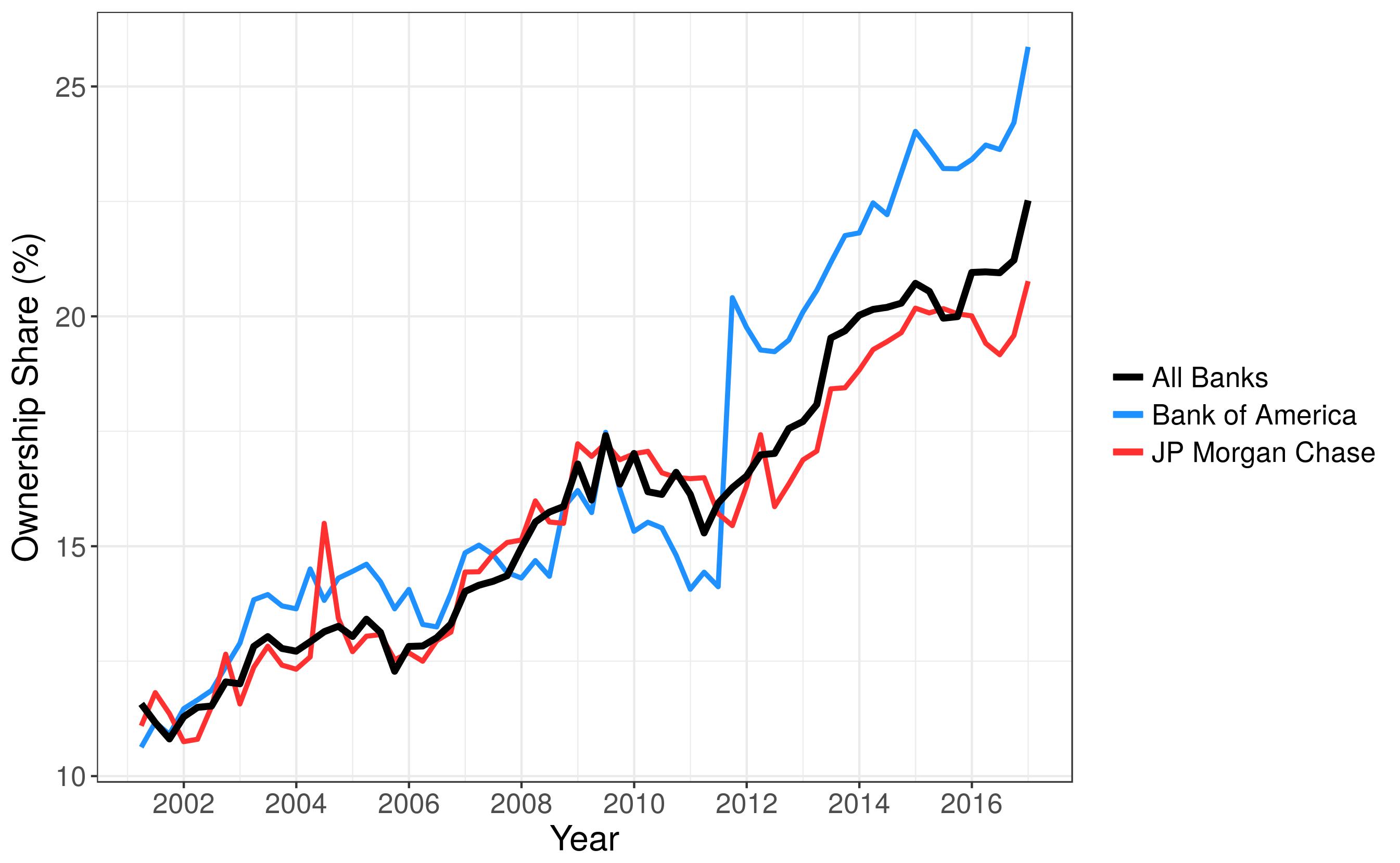 The Effect of Common Ownership on Profits: Evidence from the U.S ...