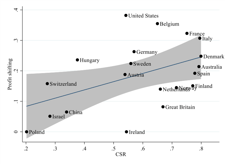 Does Corporate Social Responsibility Reduce Profit Shifting? | CLS Blue ...